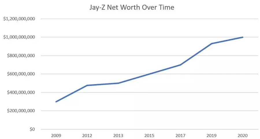 Jay-Z puhasväärtus 10803_1