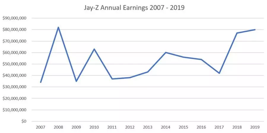 Jay-Z puhasväärtus 10803_3