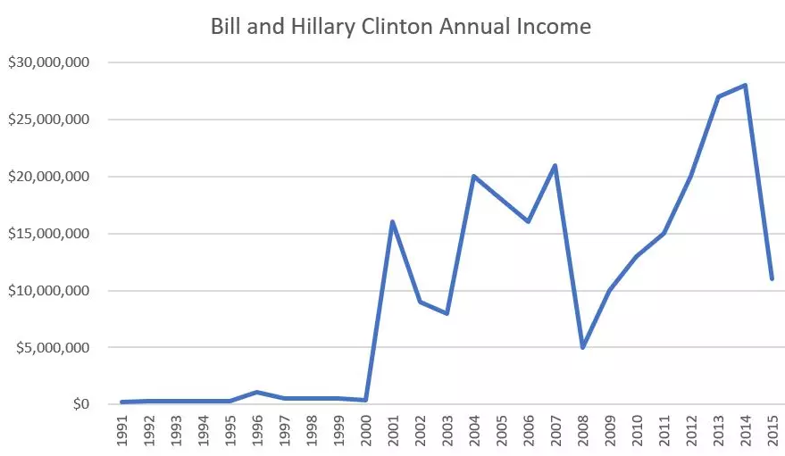 Bill og Hillary Clintons inntekt