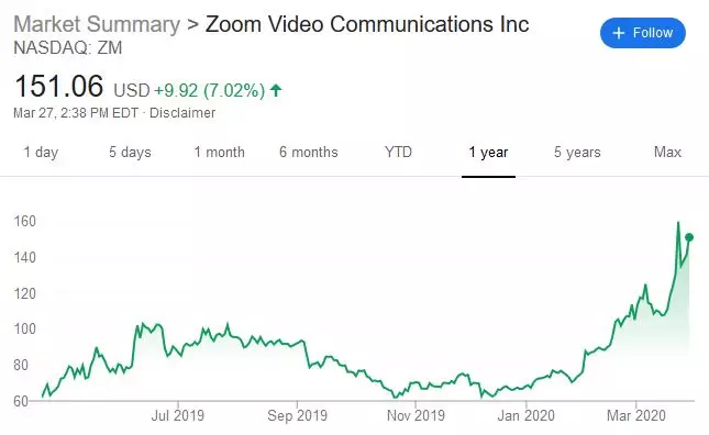 冠状病毒在几周内使 Zoom 创始人 Eric Yuan 的净资产翻了一番 16612_2