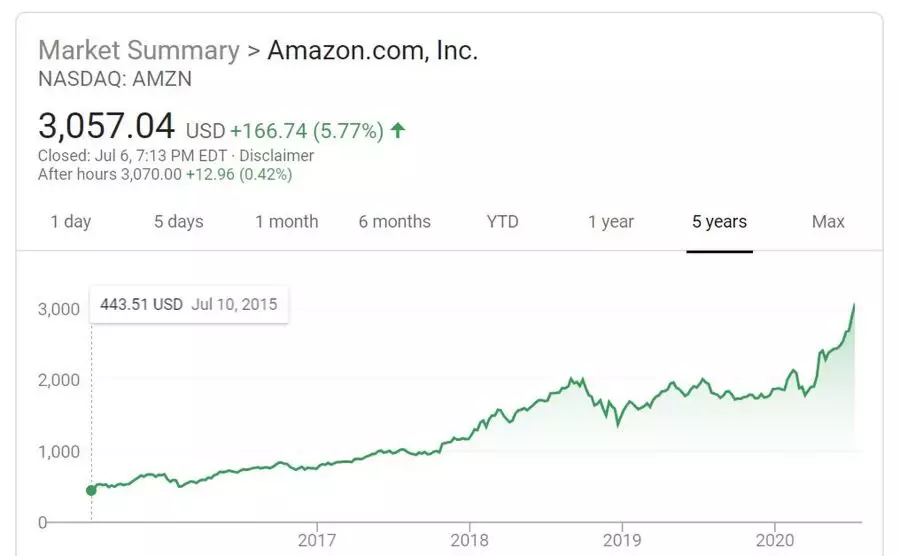 I-Amazon Isanda Kuvalwa Ngaso Sonke Isikhathi - Ingabe UJeff Bezos' Net Worth Bekungaba Yini Namuhla Ukube Wayengakaze Ahlukanise? 1772_1