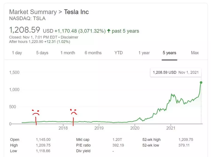 Elon Musks nettovärde ökade 24 miljarder dollar på måndagen, och slutade dagen på 335 miljarder dollar 19849_2