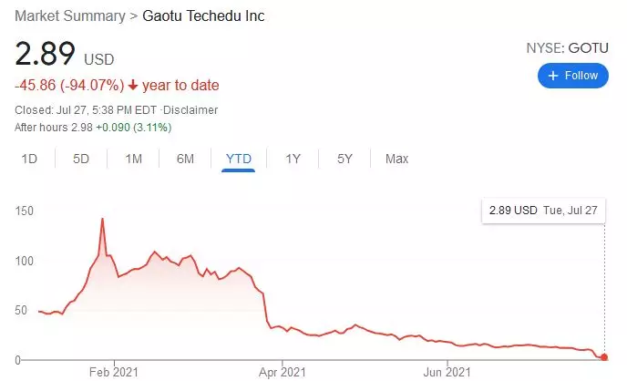 Tá 99% dá ghlanfhiúchas caillte ag Tycoon Oideachais na Síne ó thús na bliana 24514_1