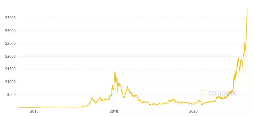 Pencipta Ethereum Tanpa Disadari Berbakat Setengah Dari Cryptocurrency Meme Anjing. Hadiah Itu Sekarang Bernilai $14 Miliar 5285_4