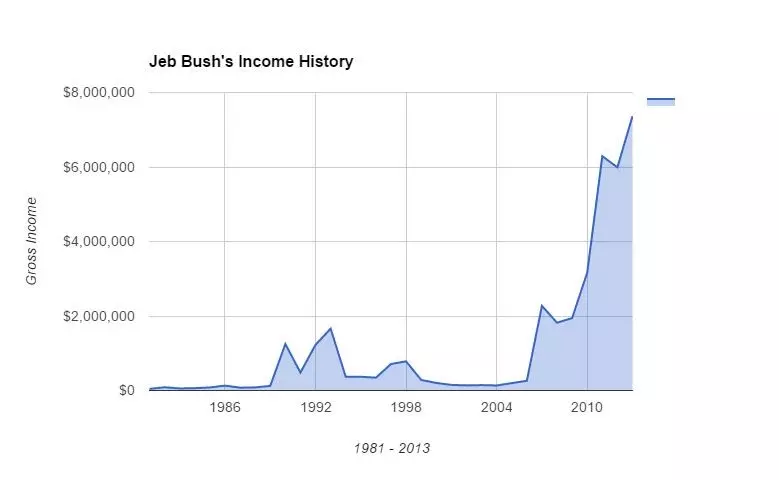 Vuoi sapere quanto Jeb Bush ha realizzato ogni anno negli ultimi 33 anni??? Suggerimento! - È molto. 6170_2